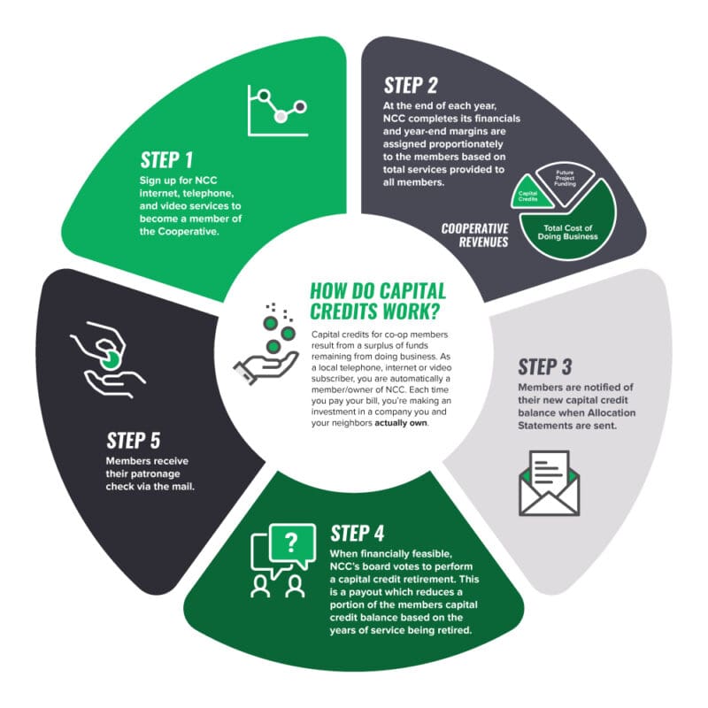 Capital Credits – NCC