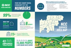 Smart Rural Community | NCC